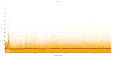 I Created Some Charts Of Bitcoin Blockchain Metrics Rbitcoin
