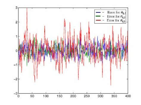 13 N S 50 Average Error Versus Time Plot For Particle Filter