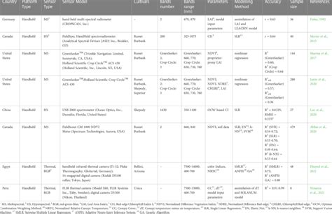 Summary Of Ground Based Potato Yield Prediction Download Scientific Diagram