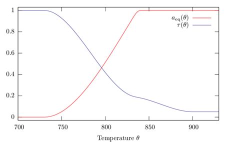 1 Spline Interpolation Of The Data For A Eq And τ Download