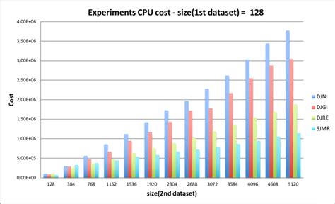 Experimental Trend For The CPU Cost Download Scientific Diagram