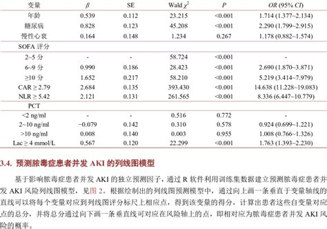 Logistic Regression Analysis Of Influencing Aki In Patients With Sepsis Download Scientific