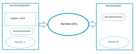 csom how to connect to sharepoint from different server sharepoint