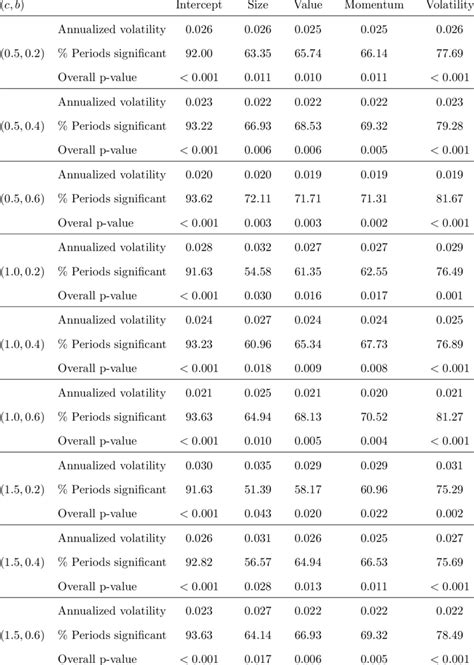 Factor Return Statistics At τ 05 For The Year Of 2012 Download Table
