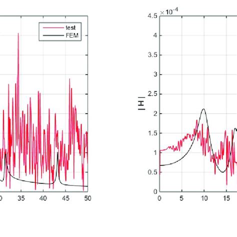 Frequency Response Functions Of The Calibrated Fe Models Vs The Download Scientific Diagram
