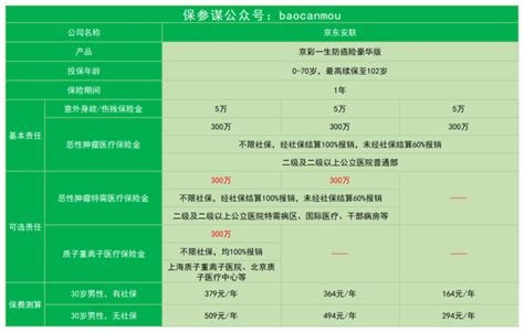 京东安联京彩一生防癌医疗：首次投保年龄70岁之前均可 知乎