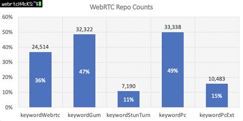And The Webrtc Open Source Popularity Contest Winner Is Webrtchacks