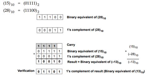 Binary Arithmetic Operation Table Example Problems Addition
