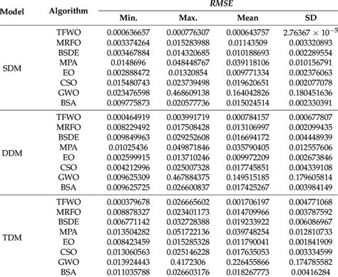 Statistical Analysis Of Rmse For Kc200gt Module With Sdm Ddm And Tdm
