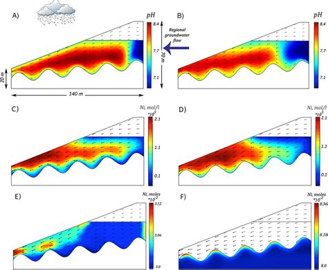 Propagation Of Ph Front In Saprolitic Layer After A 50 Years And B Download Scientific