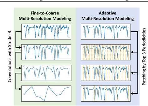 Figure 1 From MultiResFormer Transformer With Adaptive Multi