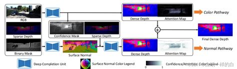 引导方法深度补全系列—显式3d模型—1—《deeplidar Deep Surface Normal Guided Depth