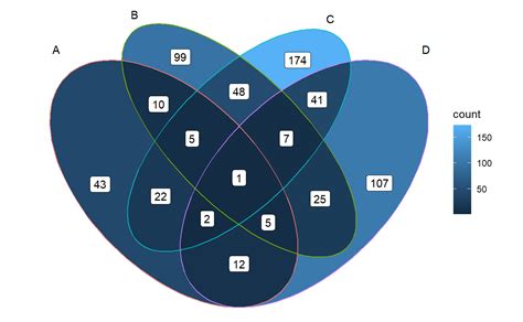 Chapter 3 Using Ggvenndiagram Venn Diagram Cookbook In R