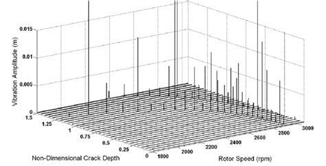 Waterfall Plot Of The Vibration Amplitudes Versus The Non Dimensional Download Scientific