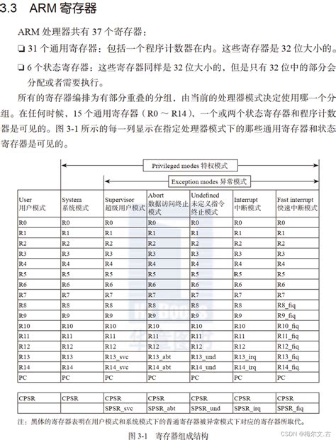Arm Cortex M核的内核态，用户态arm 核心态 Csdn博客
