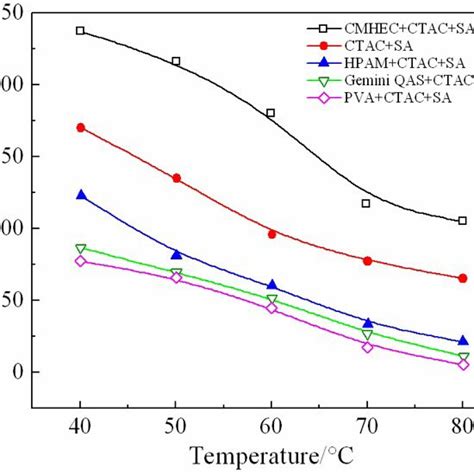 Effect Of Polymer On The Viscosity Of The Surfactant Based Fracturing