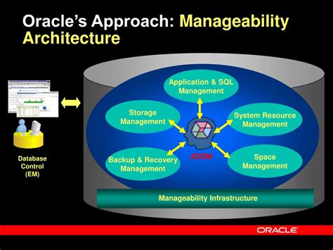 Ppt Oracle Database 10g The Self Managing Database Powerpoint