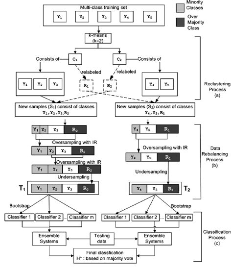 Figure 1 From Cluster Based Sampling Of Multiclass Imbalanced Data Semantic Scholar