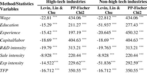Panel Unit Root Test At Level Download Scientific Diagram