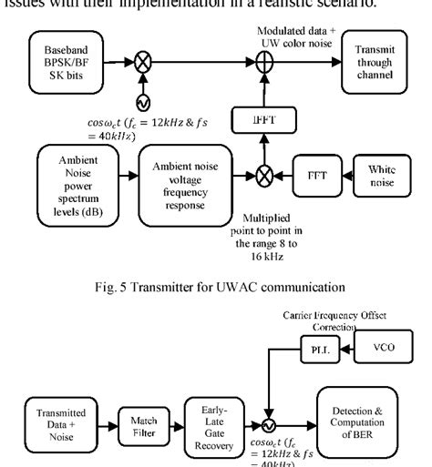 Figure 5 From Performance Of BPSK And BFSK Digital Modulation Schemes In Colored Noise Scenario