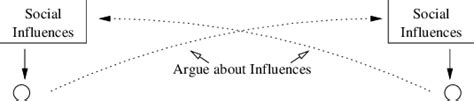 Interplay Of Social Influence And Argumentation Based Negotiation Download Scientific Diagram