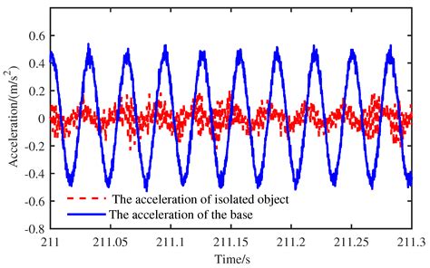Tracking Differentiator Based Position And Acceleration Feedback Control In Active Vibration