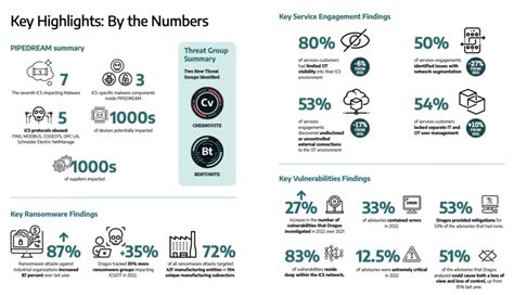 Cyberattacks On Industrial Control Systems Jumped In 2022
