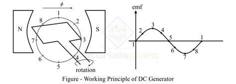 Working Principle Of Dc Motor And Generator With Diagram Infoupdate Org