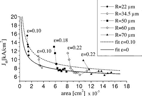 Threshold Current Density J As A Function Of The Deformation And The