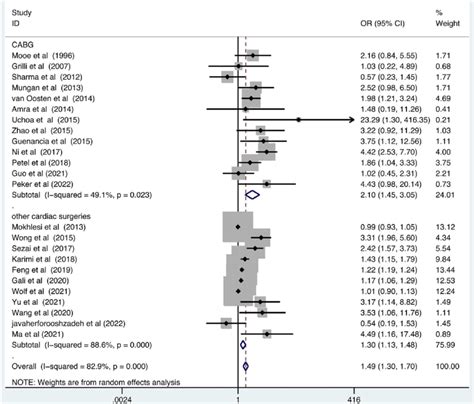 Forest Plot Showing The Poaf Odds Ratios Grouped By Surgery Type Sdb