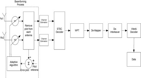 Figure 4 From Performance Analysis Of Wavelet Packet Transform For Mimo Owdm Beamforming System