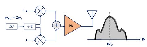 solving oscillator pulling in transmitters rahsoft
