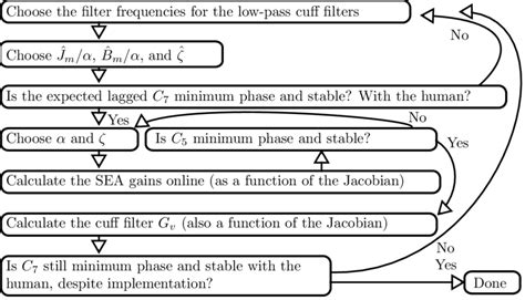 7 Flow Chart Of The Controller Design Process Figure From 3