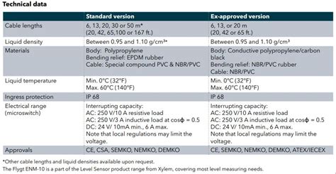 Flygt Enm 10 Float Switches Inma