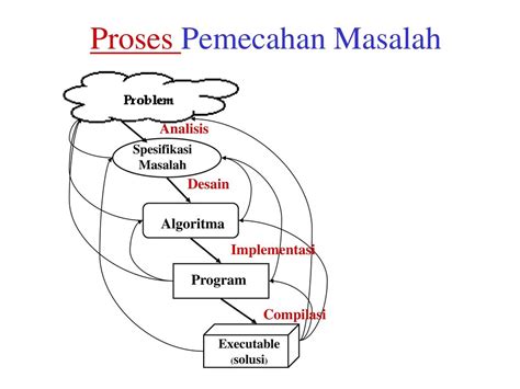 Cse1301 Computer Programming Lecture 3 Components Of An Algorithm