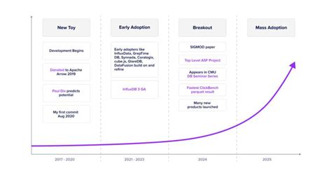 Influxdata On Linkedin 2025 The Year Of 1000 Datafusion Based Systems