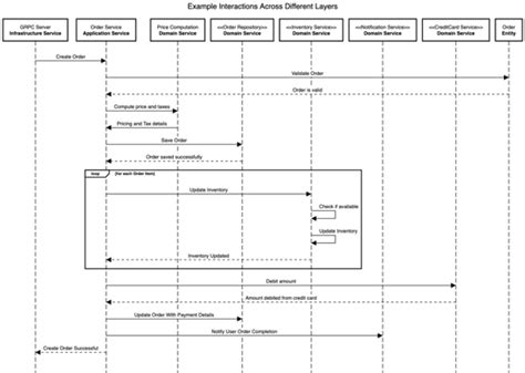 【架构】洋葱架构