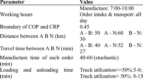 Parameter Settings In The Model Download Scientific Diagram