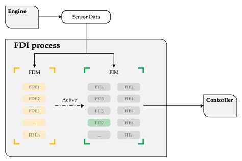 Aerospace Free Full Text Fault Detection Of Aero Engine Sensor
