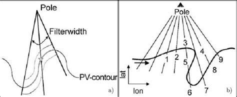Schematic Depictions Of The Contour Filtering Method A The Evaluated