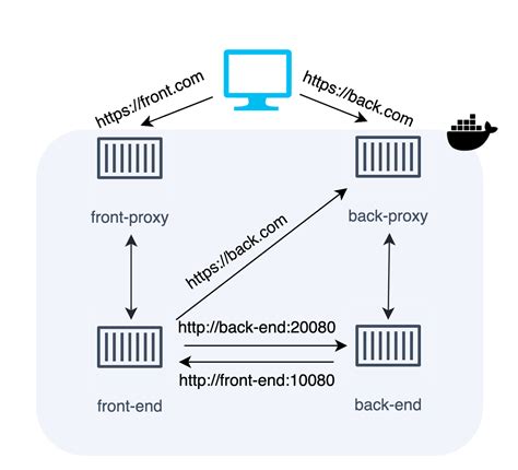 Dockerでローカル通信を実現 Docker Compose Qiita Dockerでローカル通信を実現 Docker Compose Qiita