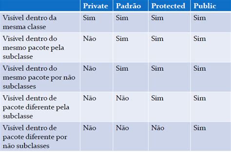 Modificadores De Acesso Níveis De Acesso Rascunhos Universitários