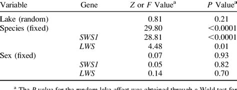 Sas Mixed Procedure Multivariate Mixed Linear Model Results For
