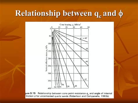 Spt Correlationsppt Spt Correlationsppt