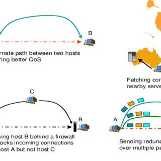 How Alternate Paths Can Be Useful A Top Left An Alternate Path Download Scientific Diagram
