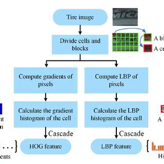 PDF Tire Appearance Defect Detection Method Via Combining HOG And LBP