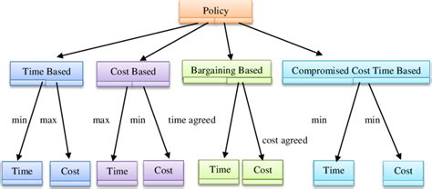 Decision Tree Of Scheduling Policies Download Scientific Diagram