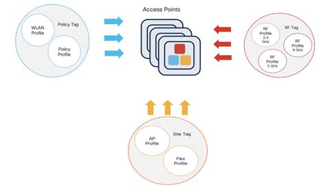 Cisco 9800 WLC Best Practices ANT Networks Cisco 9800 WLC Best Practices ANT Networks