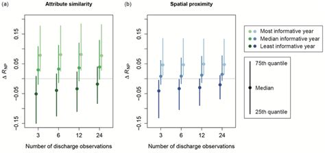 Effect Of The Number Of Discharge Observation On The Difference In Download Scientific Diagram
