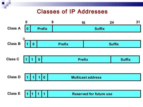 Ip Addressing And Routing